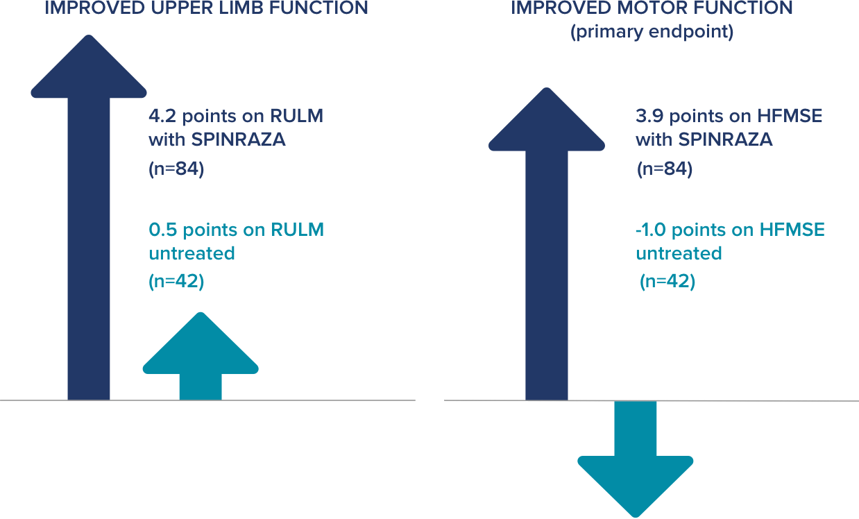 Later-Onset SMA (Types 2 & 3)| SPINRAZA® (nusinersen)