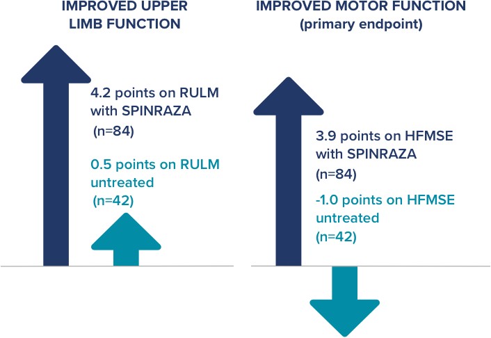 Later-Onset SMA (Types 2 & 3)| SPINRAZA® (nusinersen)